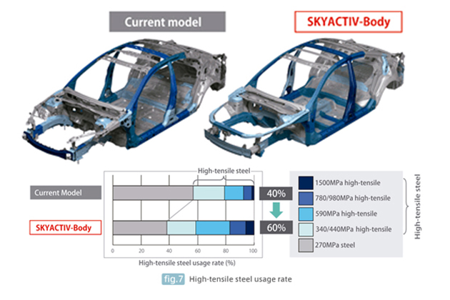 轻量化且坚固！Mazda Skyactiv-Body技术分析！ - automachi.com