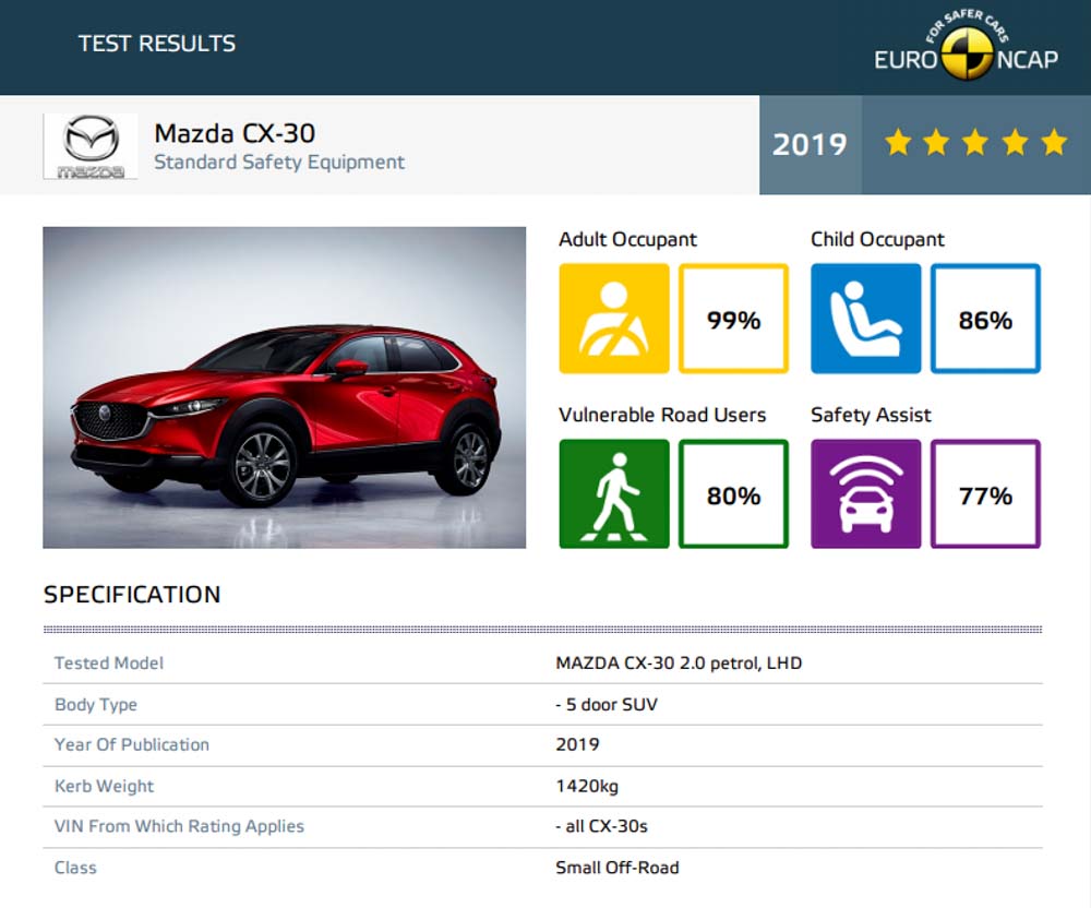 Mazda CX-30 获得 Euro NCAP 测试史上最高评分 - automachi.com