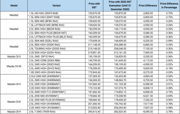 Mazda Malaysia 公布最新车价，最高降幅RM 8,090 - automachi.com