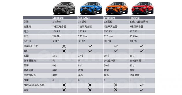2020 Proton X50 规格公开，四车型供选择 - automachi.com