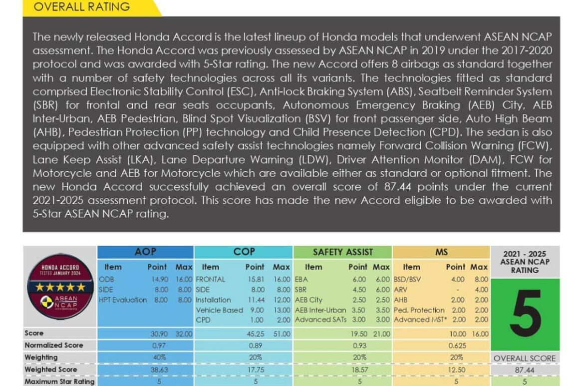2024 Honda Accord 获得 ASEAN NCAP 满分 5 星认证，出色安全性获得肯定。 - automachi.com